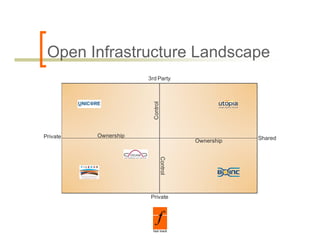 Open Infrastructure | PPT