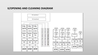 Opening and cleaning process | PPTX
