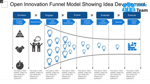 Open Innovation Funnel Model Showing Idea Development | PPT