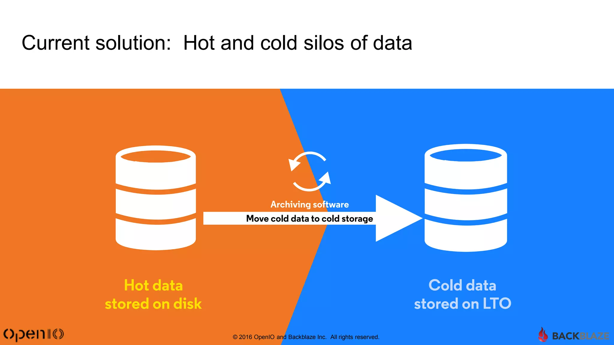 Hybrid Cloud Data Storage with OpenIO and Backblaze B2 | PPT