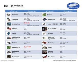 Introduction to IoT.JS