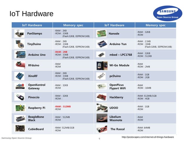 Introduction to IoT.JS