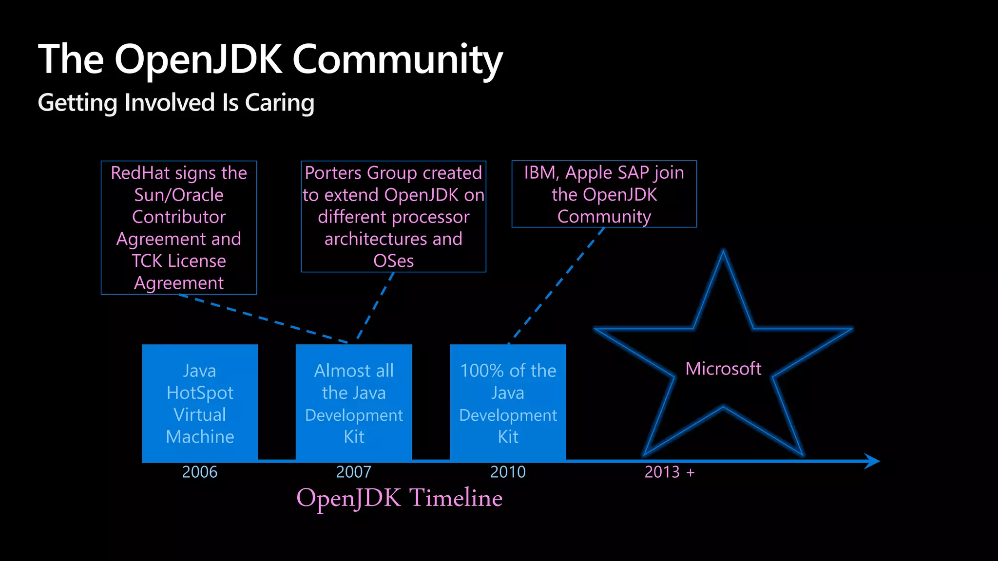 Enabling Java: Windows on Arm64 - A Success Story! | PPTX