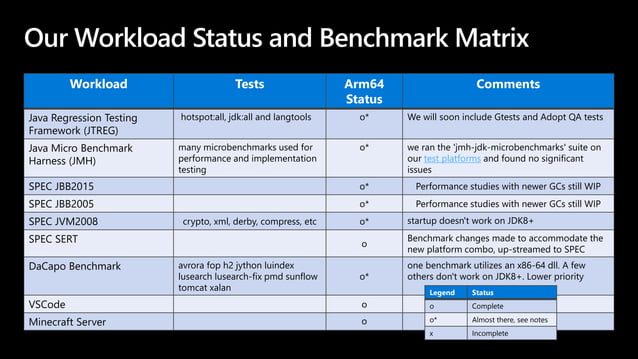 Enabling Java: Windows on Arm64 - A Success Story! | PPTX