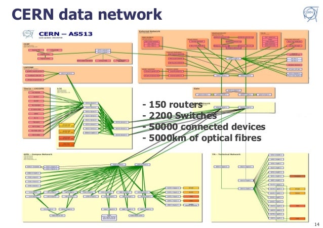The size and complexity of the CERN network