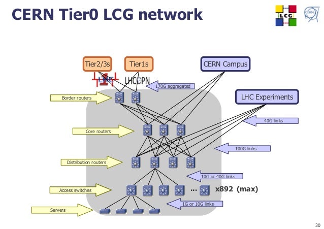 The size and complexity of the CERN network