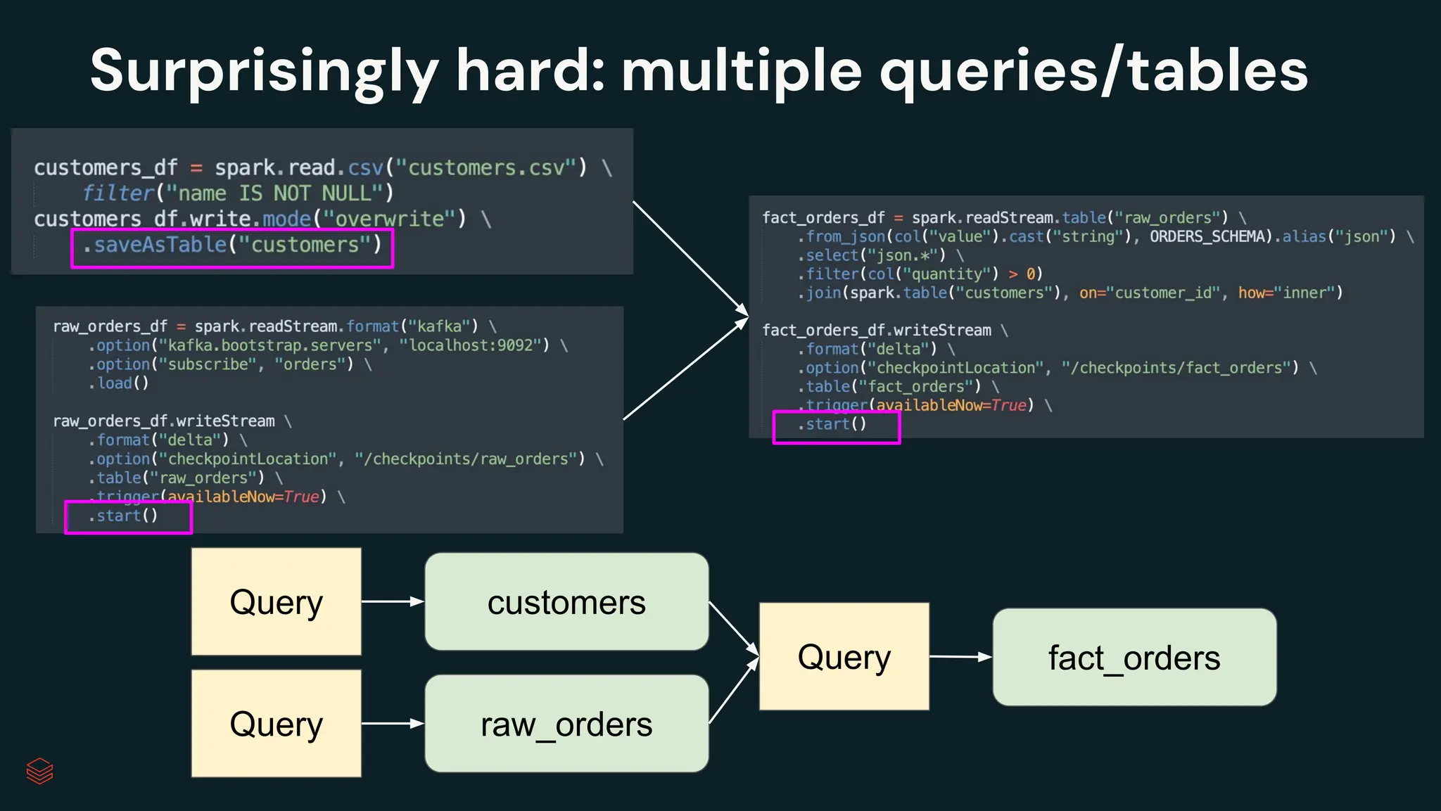 [Open Lakehouse + AI] Declarative Pipelines in Apache Spark | PDF