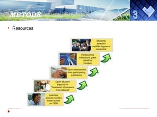 Open learning environment (OLE) | PPT