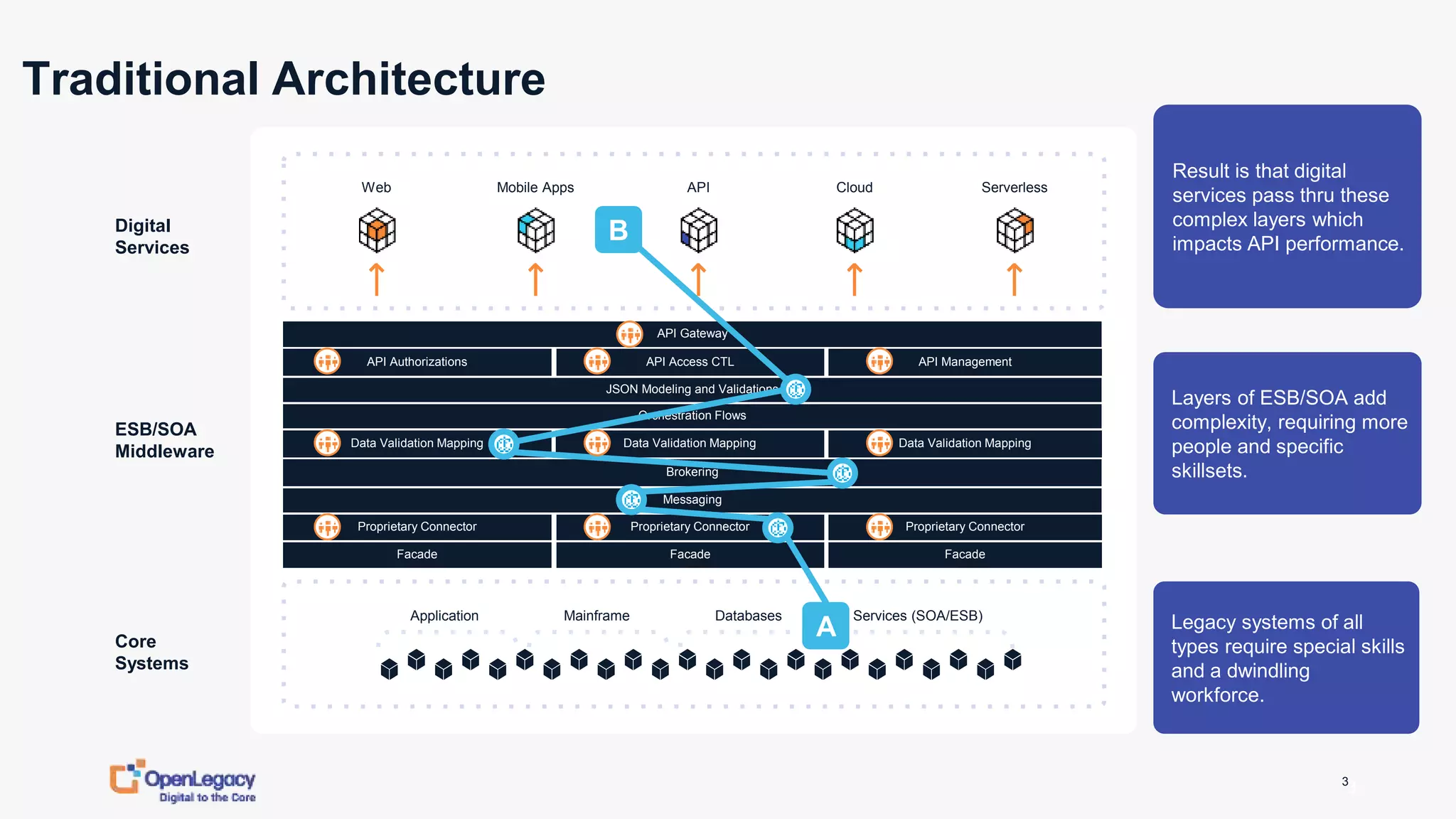 The Digital Innovation Award - OpenLegacy | PPTX | Cloud Computing | Internet