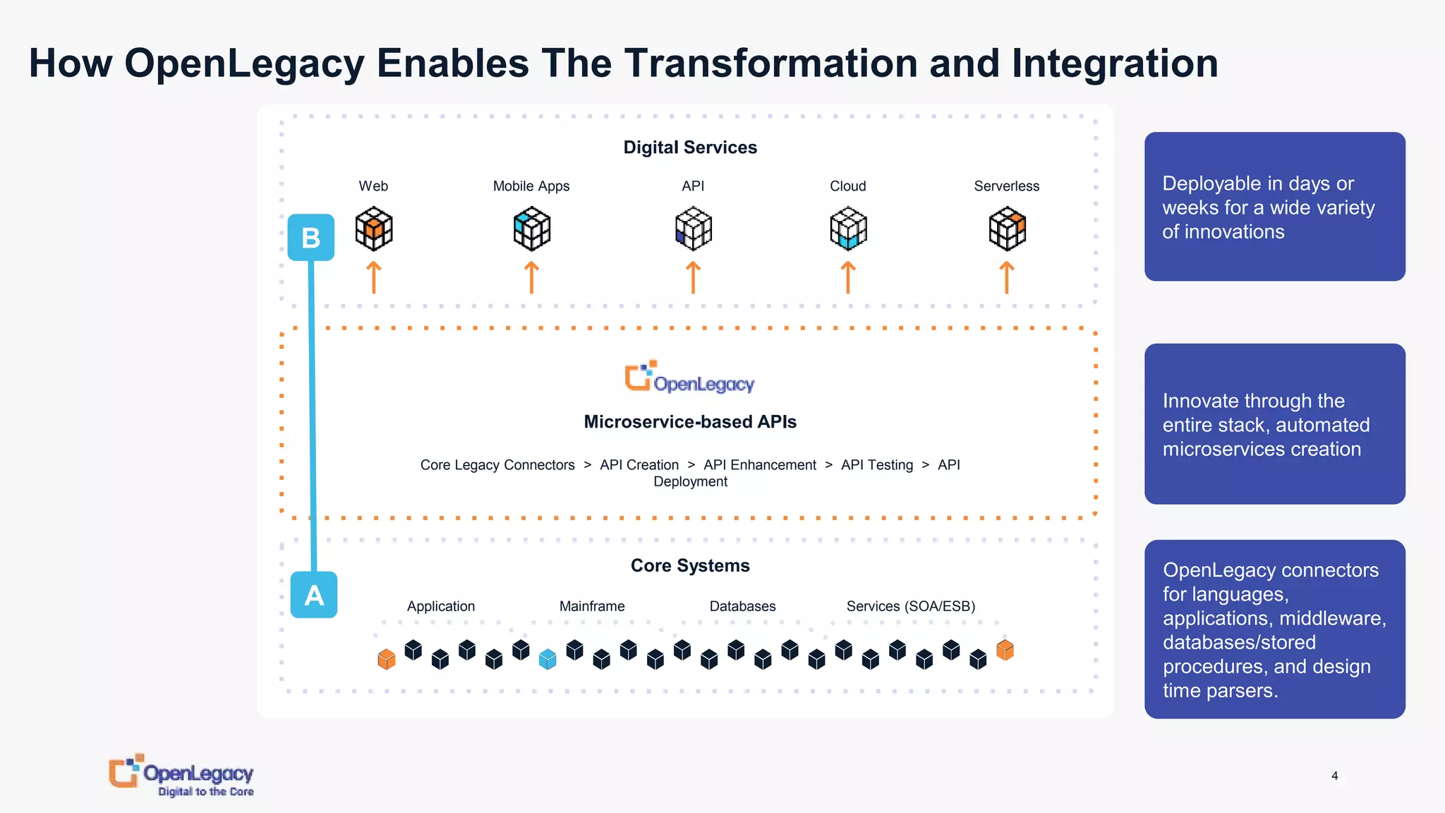The Digital Innovation Award - OpenLegacy | PPTX | Cloud Computing | Internet
