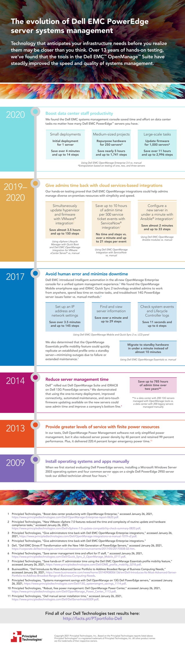 The evolution of Dell EMC PowerEdge server systems management ...