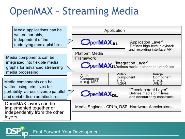 OpenMAX Overview OpenMAX Overview