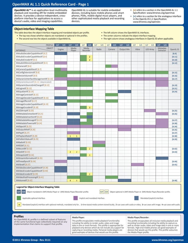 OpenMAX AL 1.0 Reference Card | PDF | Digital Audio | Computer Software ...
