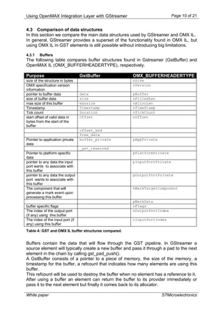 OpenMAX_IL_with_GSstreamer.pdf | Programming Languages | Computing