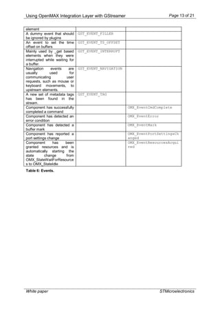 OpenMAX_IL_with_GSstreamer.pdf | Programming Languages | Computing