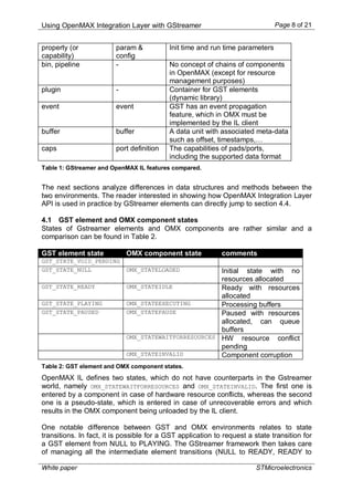 OpenMAX_IL_with_GSstreamer.pdf | Programming Languages | Computing