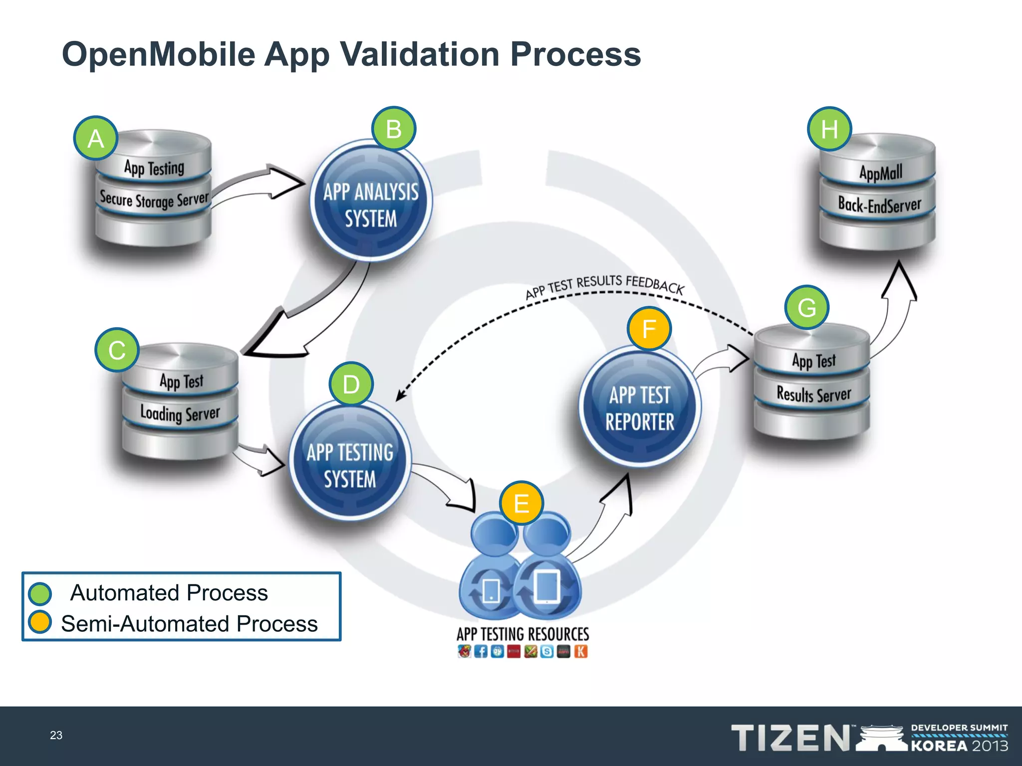 OpenMobile ACL bringing Android apps to TIZEN | PDF
