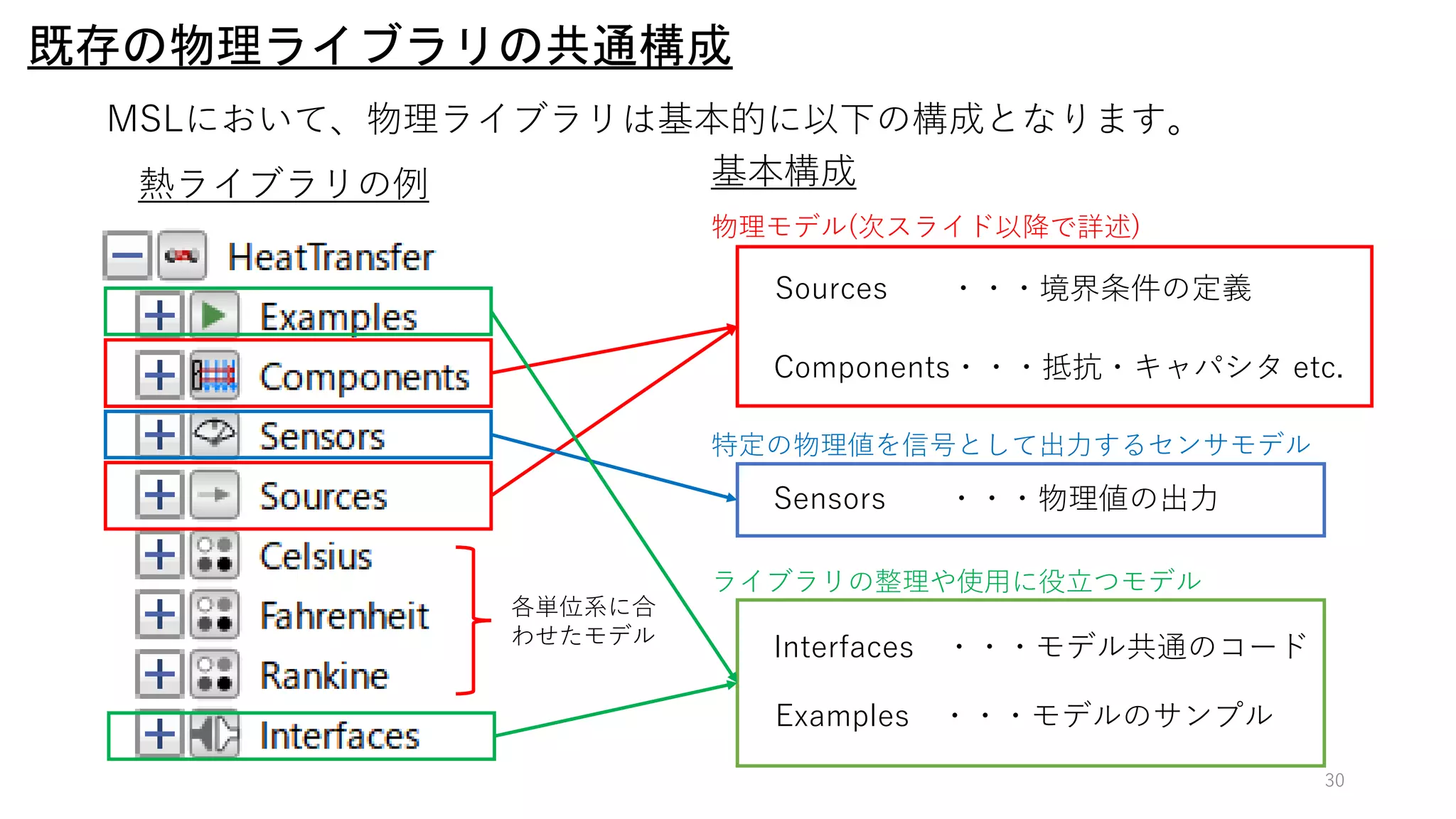 OpenModelica tutorials_7 PlantModel(超初級チュートリアル7.プラントモデル) | PDF