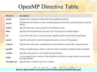 OpenMP | PPT