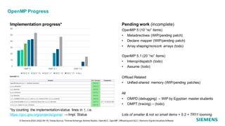 OpenMP-OpenACC-Offload-Cauldron2022-1.pdf