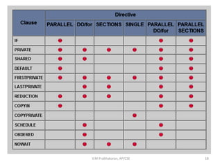 Open mp directives | PPT