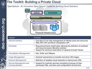 Open Nebula An Innovative Open Source Toolkit For Building Cloud ...