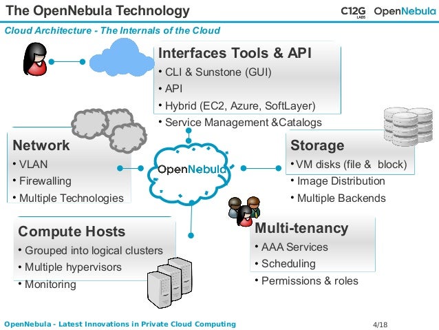 Opennebula In Cloud Computing What is OpenNebula?IaaS Cloud Computing