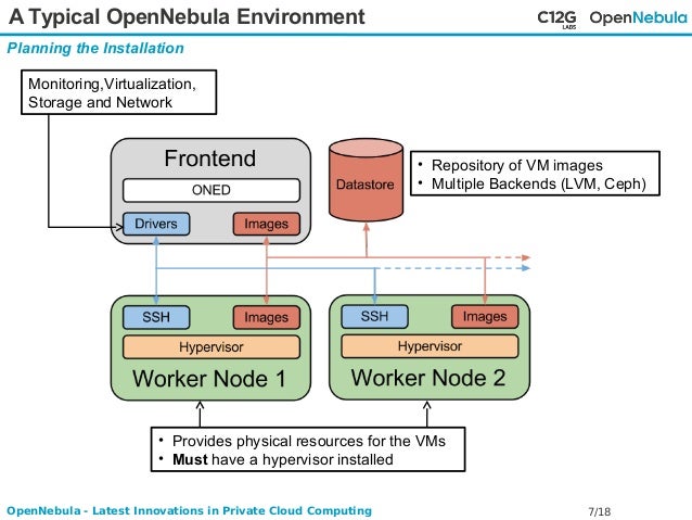 OpenNebula - OpenNebula and tips for CentOS 7