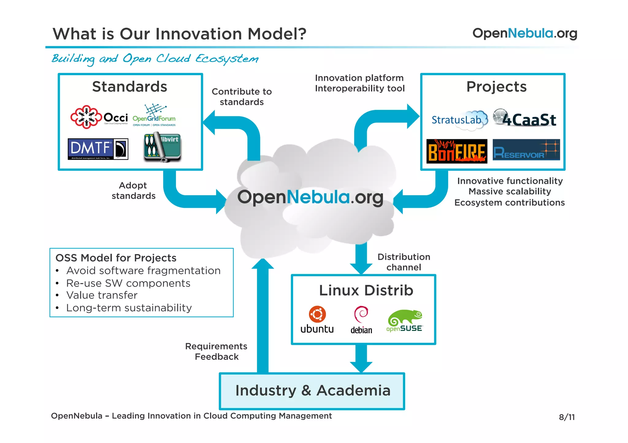 Open nebula leading innovation in cloud computing management | PDF