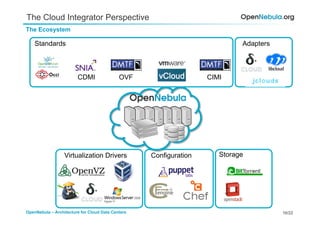OSDC 2012 - OpenNebula: Open-source Solution for Data Center Virtualization | PDF | Cloud ...
