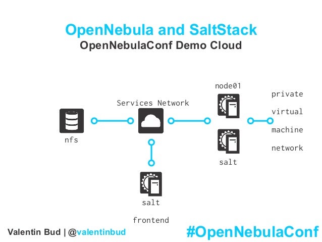 OpenNebula and SaltStack - OpenNebulaConf 2013