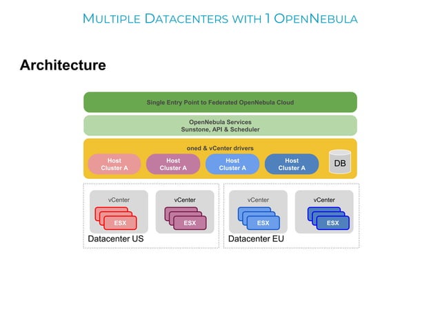 OpenNebula and VMware - A dance | PPT