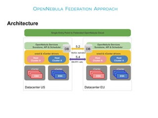 OpenNebula and VMware - A dance | PPT