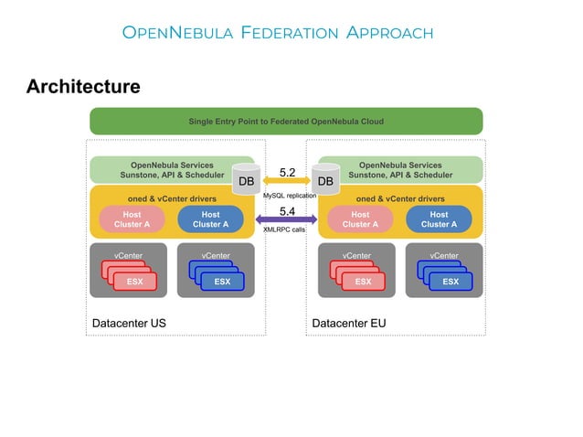 OpenNebula and VMware - A dance | PPT