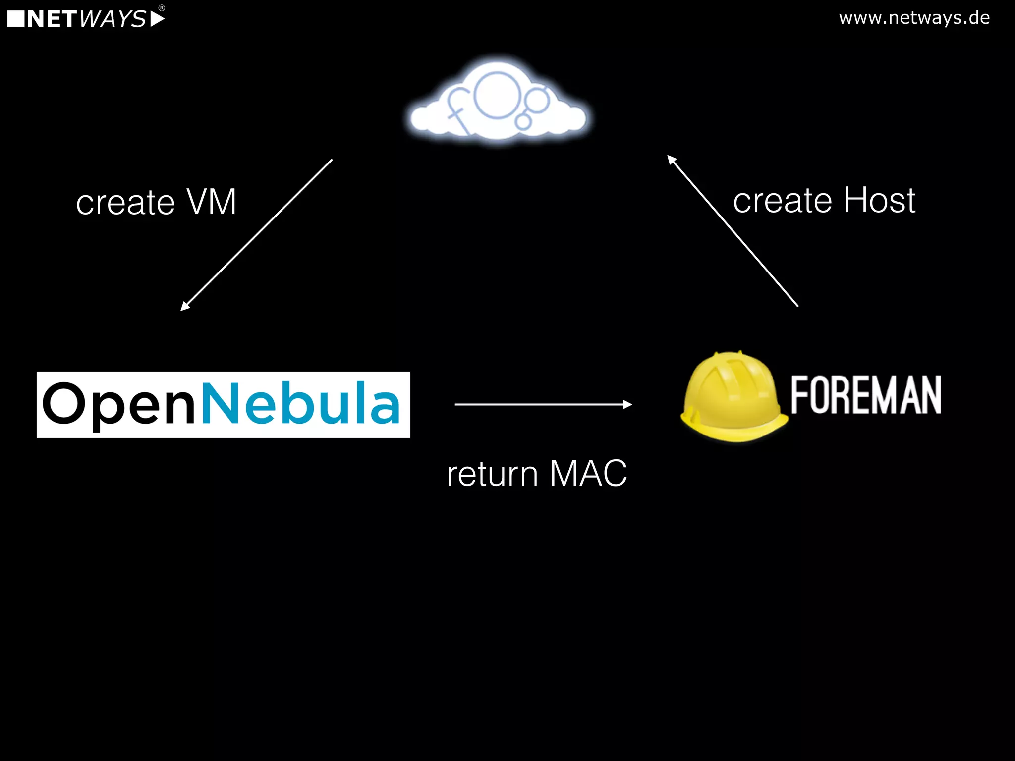 OpenNebulaConf 2016 - Evolution of OpenNebula at Netways by Sebastian Saemann, Netways | PDF