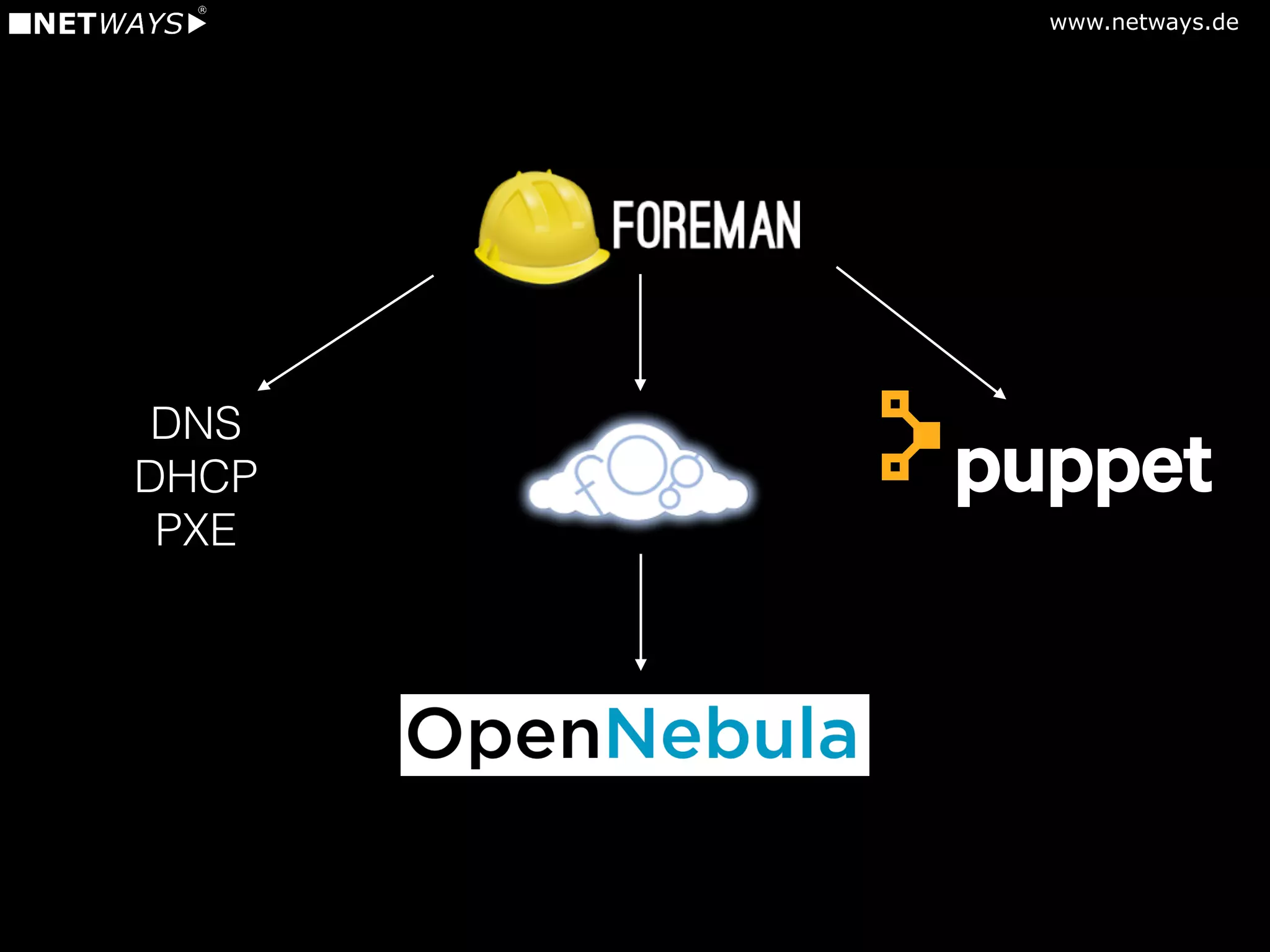 OpenNebulaConf 2016 - Evolution of OpenNebula at Netways by Sebastian ...