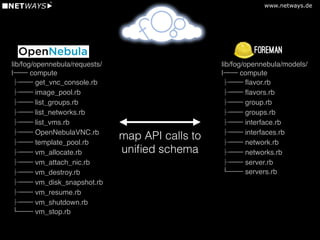 OpenNebulaConf 2016 - Evolution of OpenNebula at Netways by Sebastian Saemann, Netways | PDF