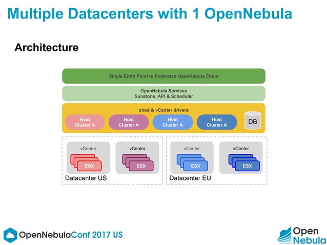 OpenNebulaconf2017US: Orchestration of vMware datacenters with ...