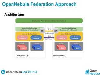 OpenNebulaconf2017US: Orchestration of vMware datacenters with ...