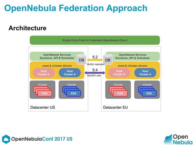 OpenNebulaconf2017US: Orchestration of vMware datacenters with ...