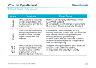OpenNebula Interoperability and Portability DMTF 2011 | PDF | Cloud Computing | Internet