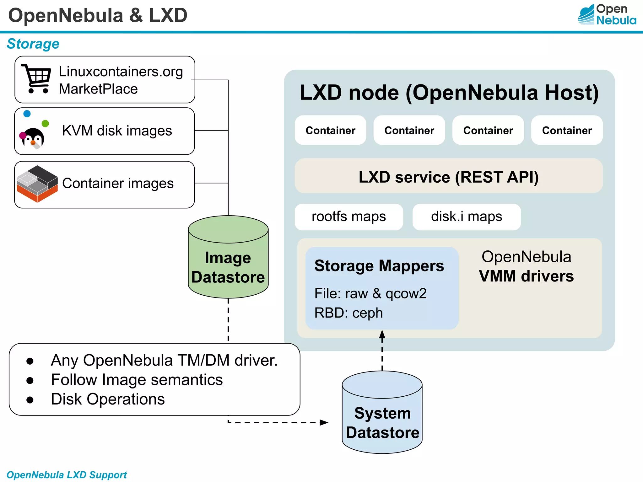 OpenNebula LXD Overview | PPT