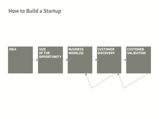 LaunchPad 15 Open Night Slides - Pitch Tips | PPT