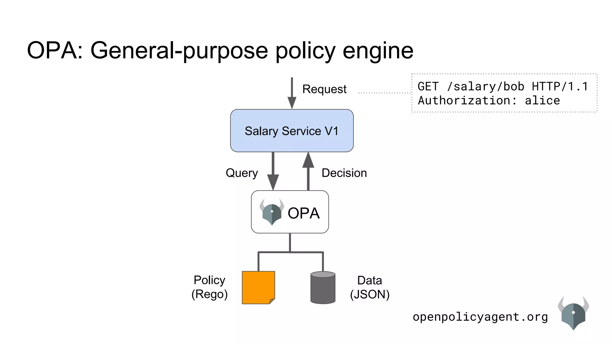 Open Policy Agent | PDF