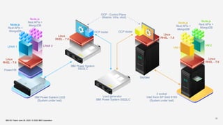 Advantages of running OpenShift on Power/OpenPOWER systems | PDF