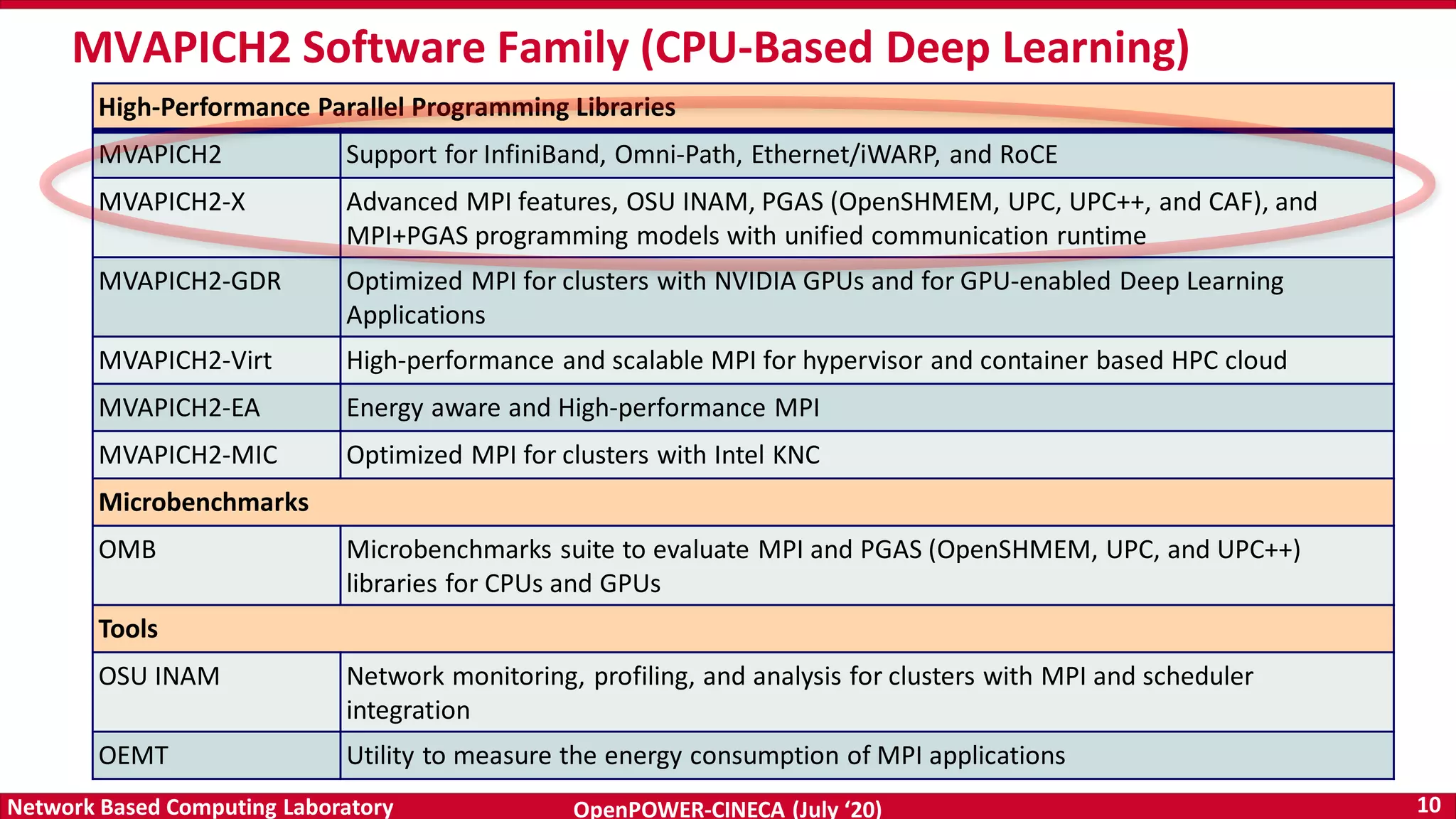 Scallable Distributed Deep Learning on OpenPOWER systems | PPT