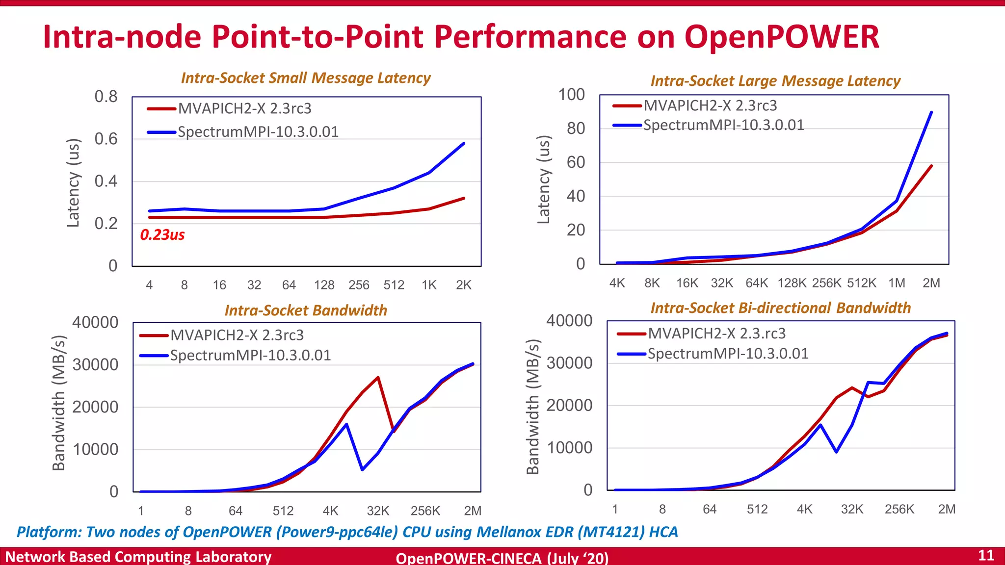 Scallable Distributed Deep Learning on OpenPOWER systems | PPT