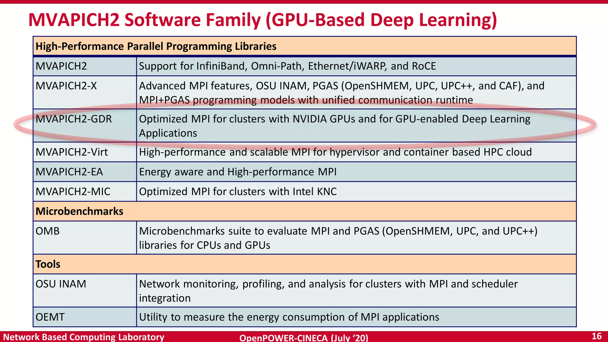 Scallable Distributed Deep Learning On Openpower Systems Ppt