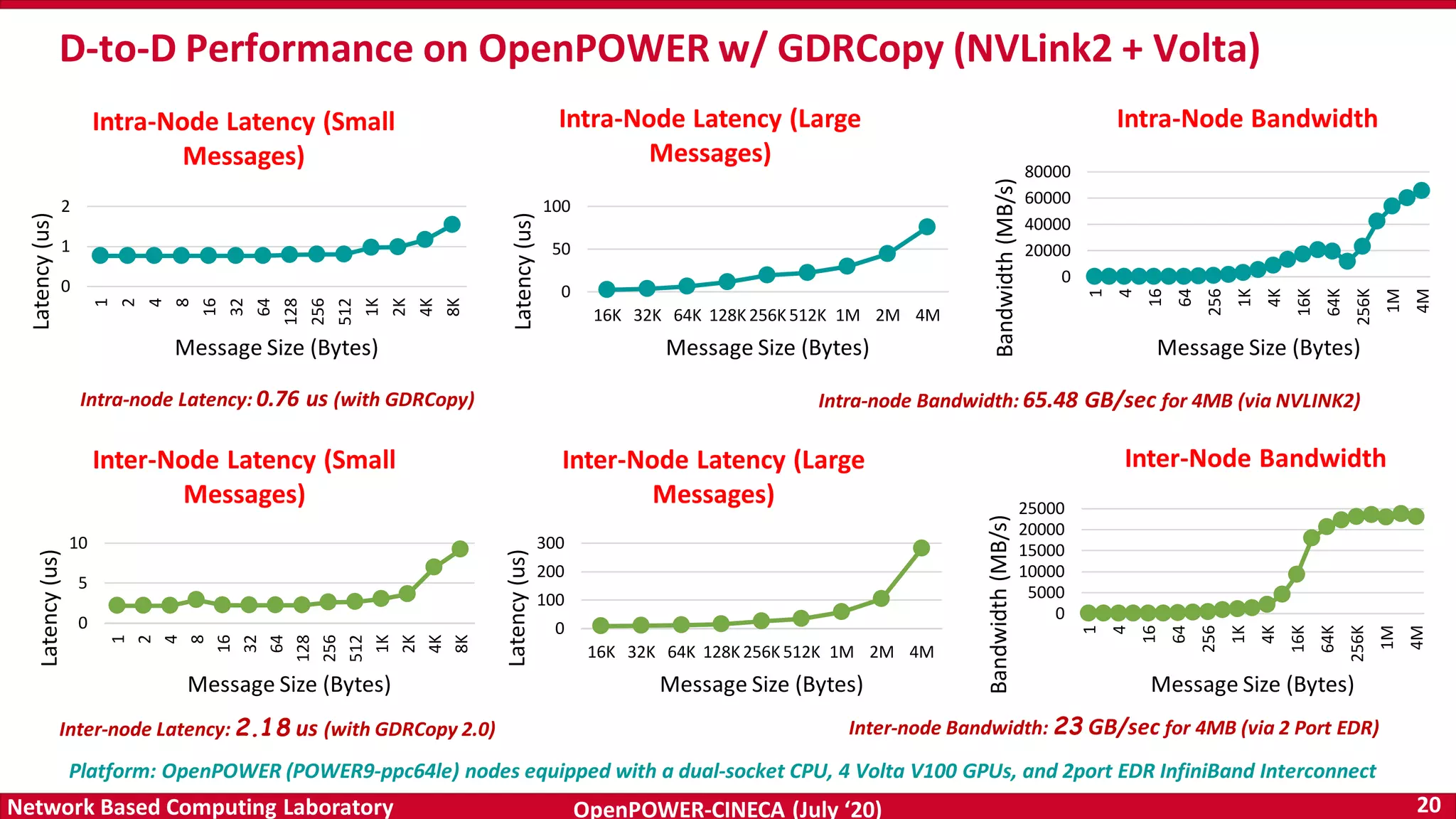 Scallable Distributed Deep Learning On Openpower Systems Ppt