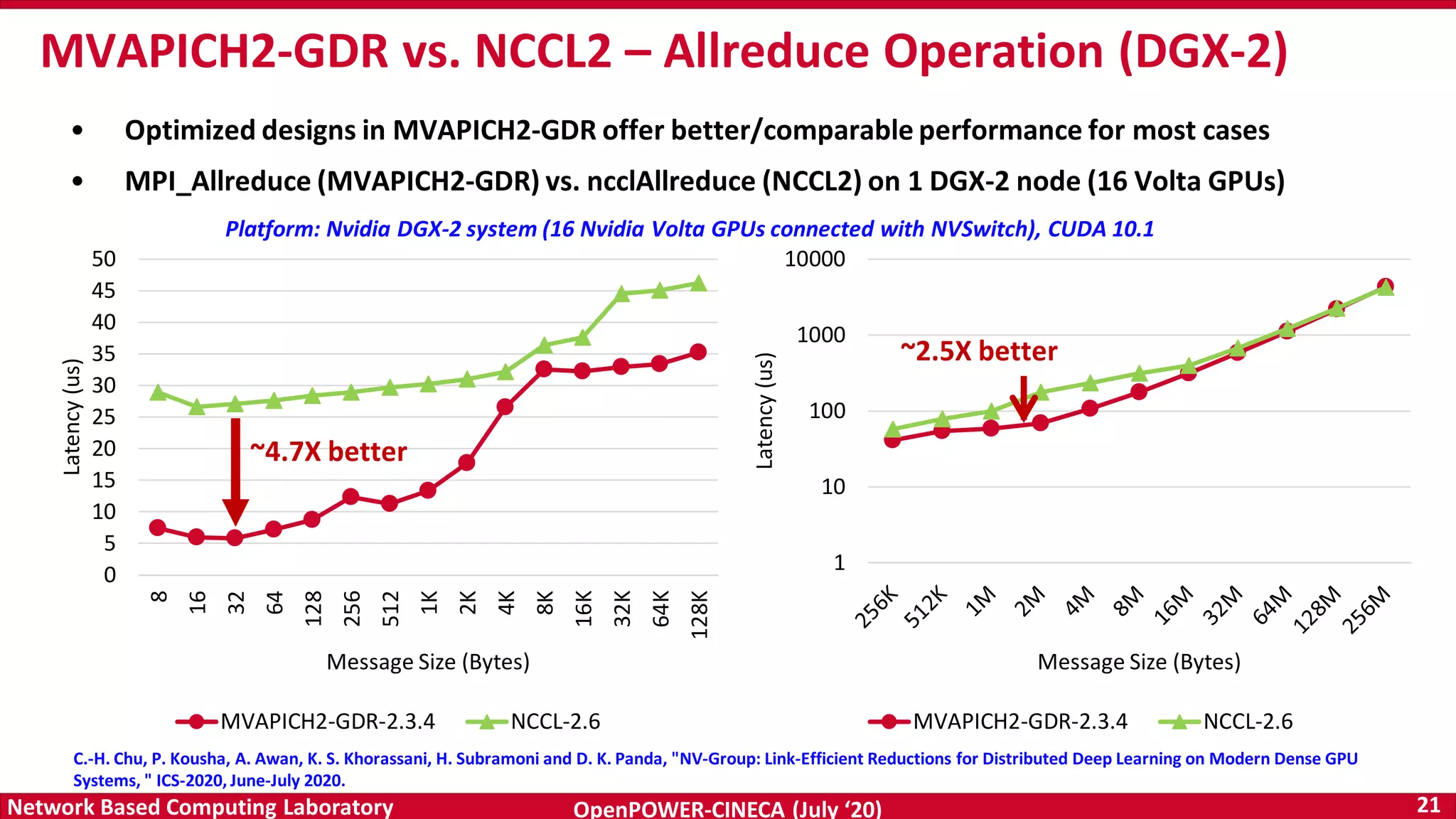 Scallable Distributed Deep Learning On Openpower Systems Ppt